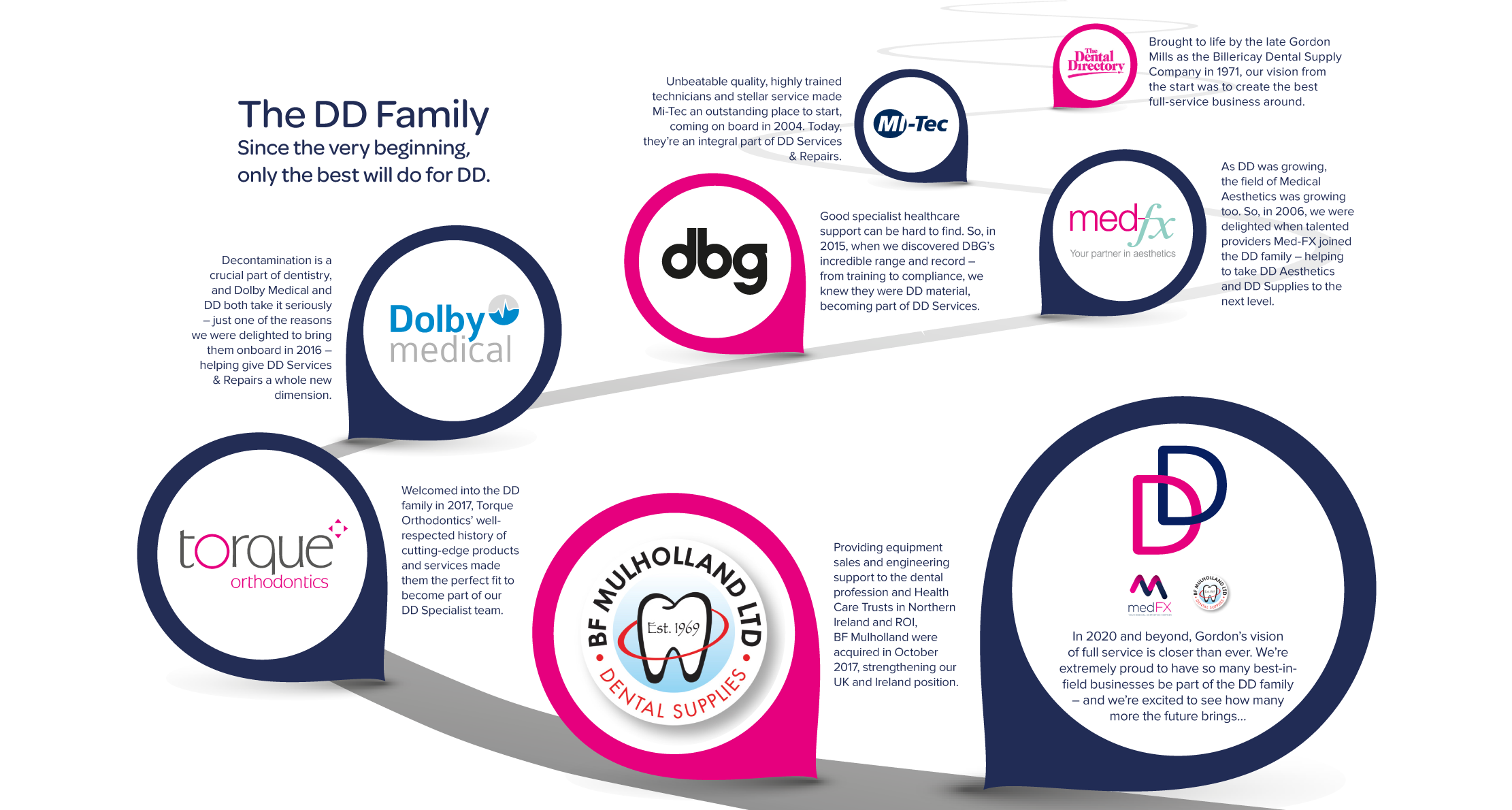 About Us - DD Formally Dental Directory